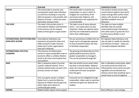 Ir Theory Summaries Realism Liberalism Constructivism Order The World