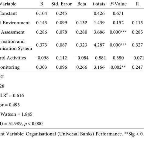 A Conceptual Framework For Impact Of Internal Control System On