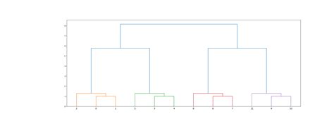 Scipyclusterhierarchyleaveslist — Scipy V1113 Manual