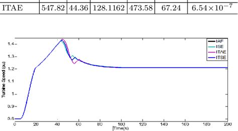 Figure 5 From Design Of A Pitch Controller For A Wind Turbine Using