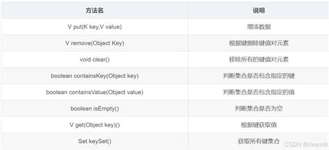 Java Map常用方法 Csdn博客