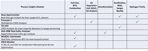 Carbon Capture Process Insights