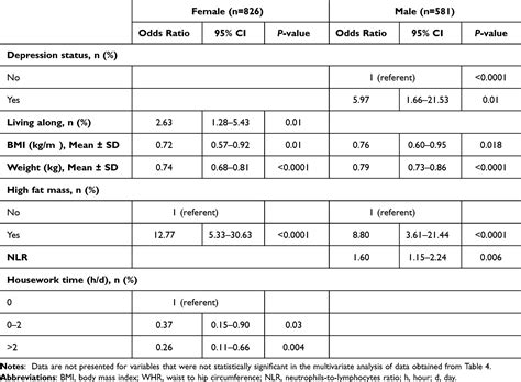 Prevalence And Impact Of Related Factors For Sarcopenia China Cia