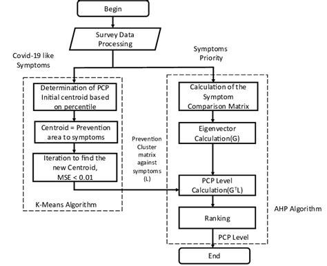 Calculating Pcp Level Download Scientific Diagram