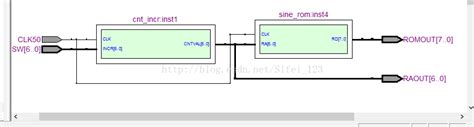 Fpga入门实验六：计数器、rom和ddsfpga的dds最小频率是多少 Csdn博客