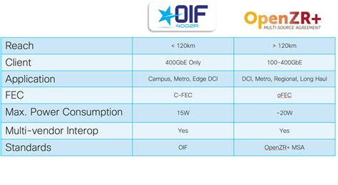 Managing Openzr And Oif Zr Transceivers On Cisco Routers Using