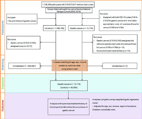 A Schematic Illustration Of The Participant Selection Process Employed