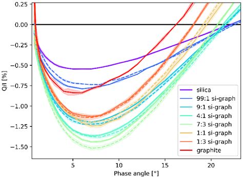 Negative Polarization Of A Binary Mixture Silica Graphite Solid Lines Download Scientific