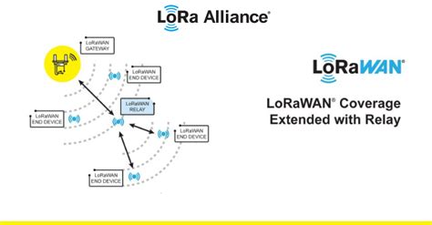 Lora Alliance Announces New Relay Feature That Extends Lorawan Coverage
