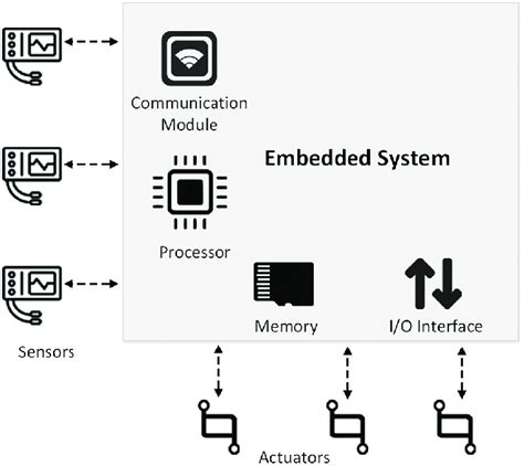 Architecture Of An Iot Device Download Scientific Diagram
