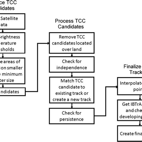 Flowchart Of The Tcc Algorithm Download Scientific Diagram