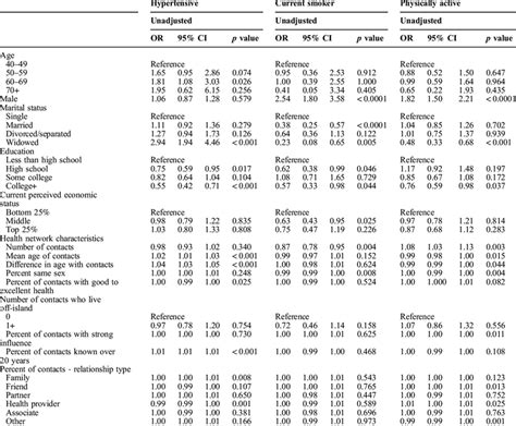 Unadjusted Odds Of Being Hypertensive Current Smoker And Physically