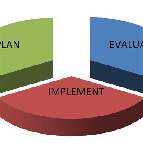 1 The Pie Model Adapted From Newby Et Al 2011 11 Download