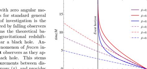 Radial Profiles Of Proper Time Dot Dashed Curves And Coordinate Time