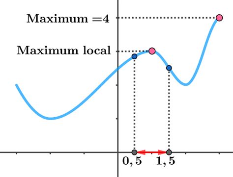 Variations D Une Fonction Avec Et Sans La D Rivation Maximum Minimum