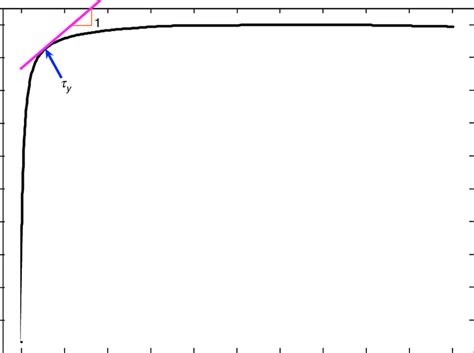 Definition Of Yield Stress Based On The Derivative Of Normalized Shear Download Scientific