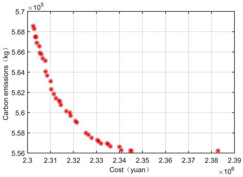 Methods For Coordinating Optimization Of Urban Building Clusters And District Energy Systems