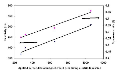 Dependence Of Coercivity And Squareness Ratio On Applied Perpendicular