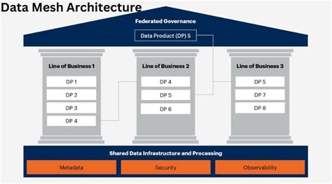 Data Mesh Modern Data Architecture Dataexpertise
