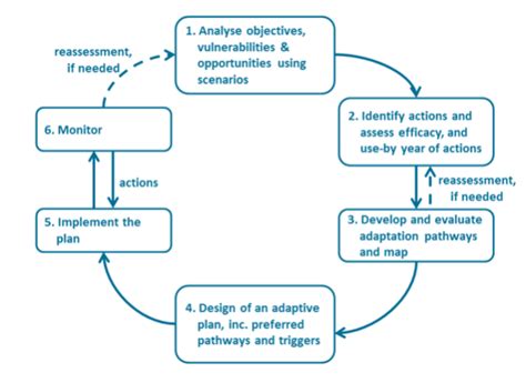 Understanding Risk Go With The Flow Adaptive Management For Urban Flood Risk