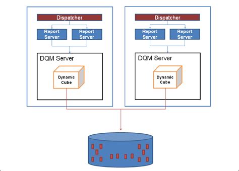 Dynamic Cubes In The Ibm Cognos Environment Ibm Cognos Dynamic Cubes