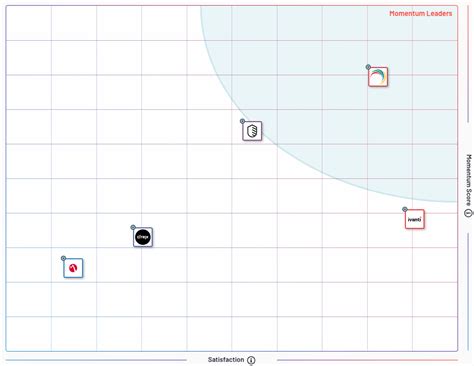 G2 Recognizes Manageengine As A High Performer And The Momentum Leader