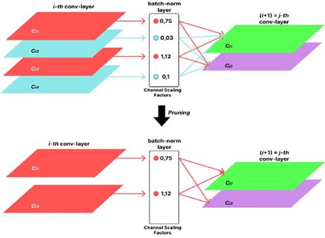 Channel Pruning Diagram Download Scientific Diagram