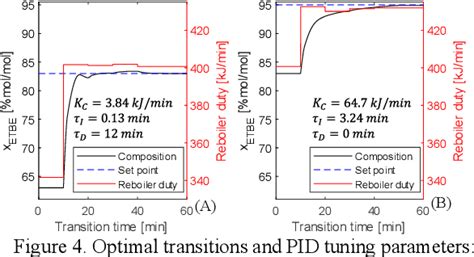 Figure 4 From A Discrete Steepest Descent Framework For The Simultaneous Process And Control