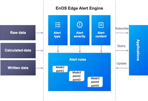 Alert Management — Enos™ Edge Documentation