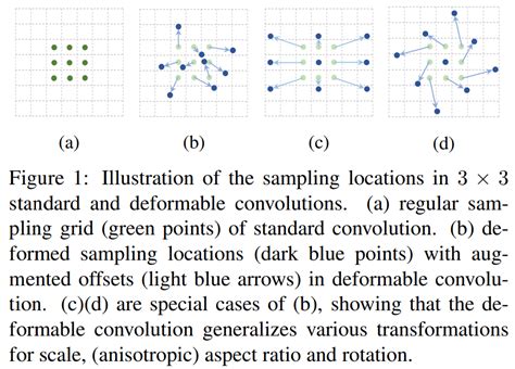 Dcn Deformable Convolutional Networks 可变形卷积网络 · Issue 629