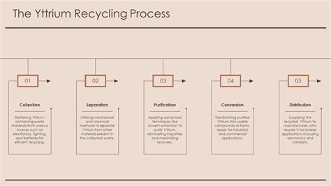 The Yttrium Recycling Process Ppt Presentation St Ai Ss Ppt Sample