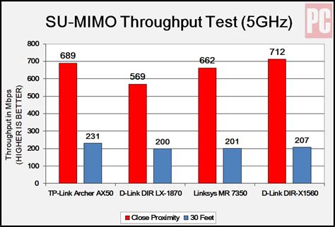 Tp Link Archer Ax Ax Dual Band Gigabit Wi Fi Router Review Pcmag Australia