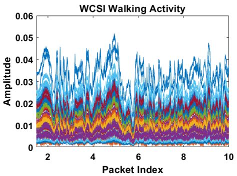 Flexible And Scalable Software Defined Radio Based Testbed For Large Scale Body Movement