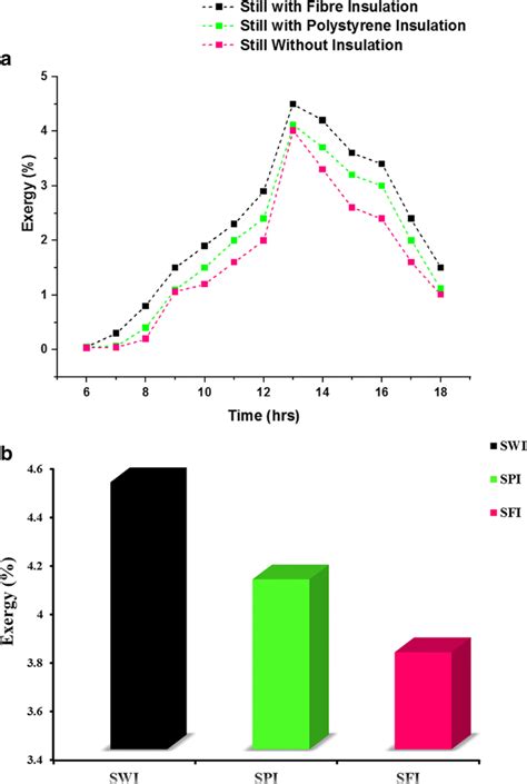 A Comparison Of Exergy Analysis Hourly Basis B Comparison Of Exergy