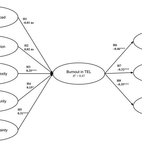 Validated Sso Model Of Technostress Note P