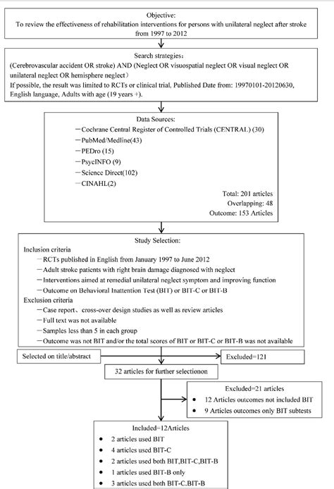 Figure 1 From Rehabilitation Interventions For Unilateral Neglect After Stroke A Systematic