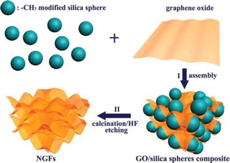 Schematic Illustration Of The Synthesis Procedures Of The Nanoporous