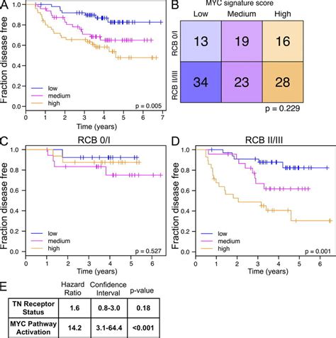 Elevated Myc Signaling Is Associated With Poor Outcome A Overall Download Scientific Diagram