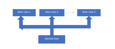 Constructor In Multiple Inheritance In C Geeksforgeeks