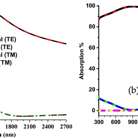 A Absorption Reflectance And Transmittance Curve Of Proposed Ma B