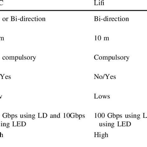 Comparison Of Four Different Optical Wireless Technologies [56] Download Scientific Diagram
