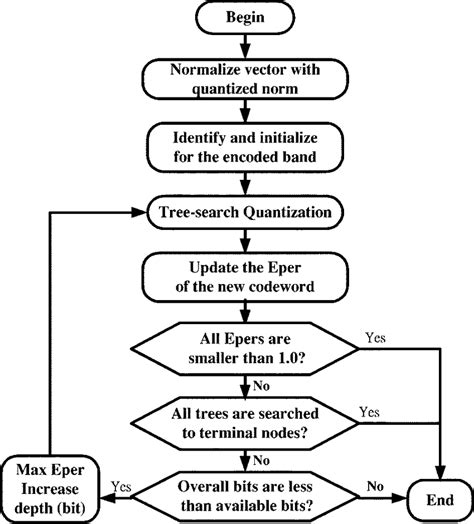 Flow Chart For Bit Allocation And Tree Structured Codebook Searching