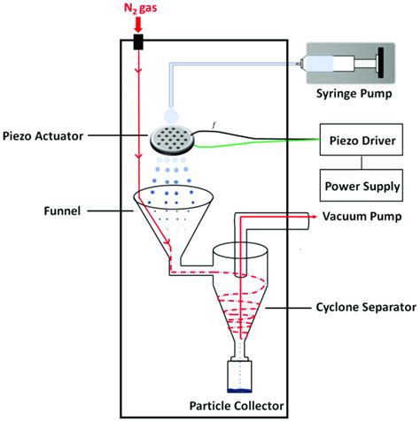 Schematic Diagram Of Our Table Top Microdevice For The Synthesis Of Download Scientific Diagram