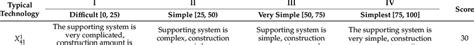 Difficulty Coefficient Table Of Green Building Construction Technology