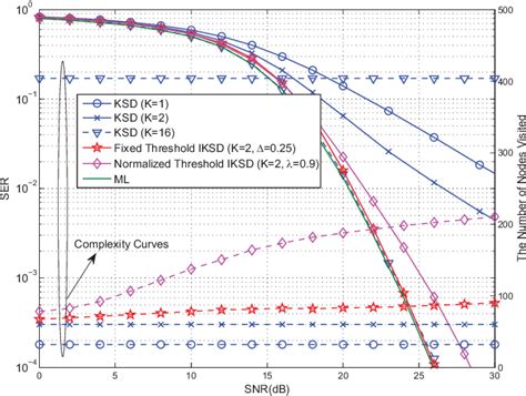 Figure 2 From Improved K Best Sphere Detection For Uncoded And Coded