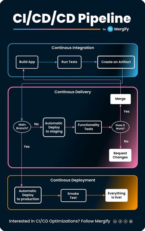 What Is A CI CD Pipeline