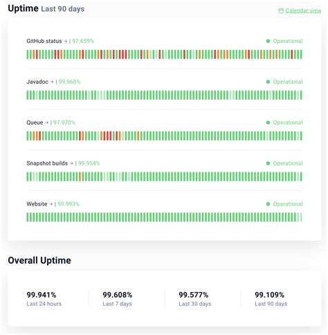Status Page Does Not Reflect If The System Works Issue 5345