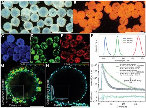 Electrooptical Properties Of Nanostructured Perovskite Shells A B