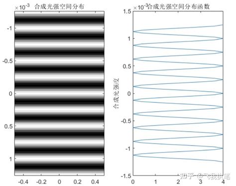 MATLAB 杨氏双缝干涉实验 知乎