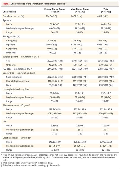 Effect Of Donor Sex On Recipient Mortality In Transfusion Nejm